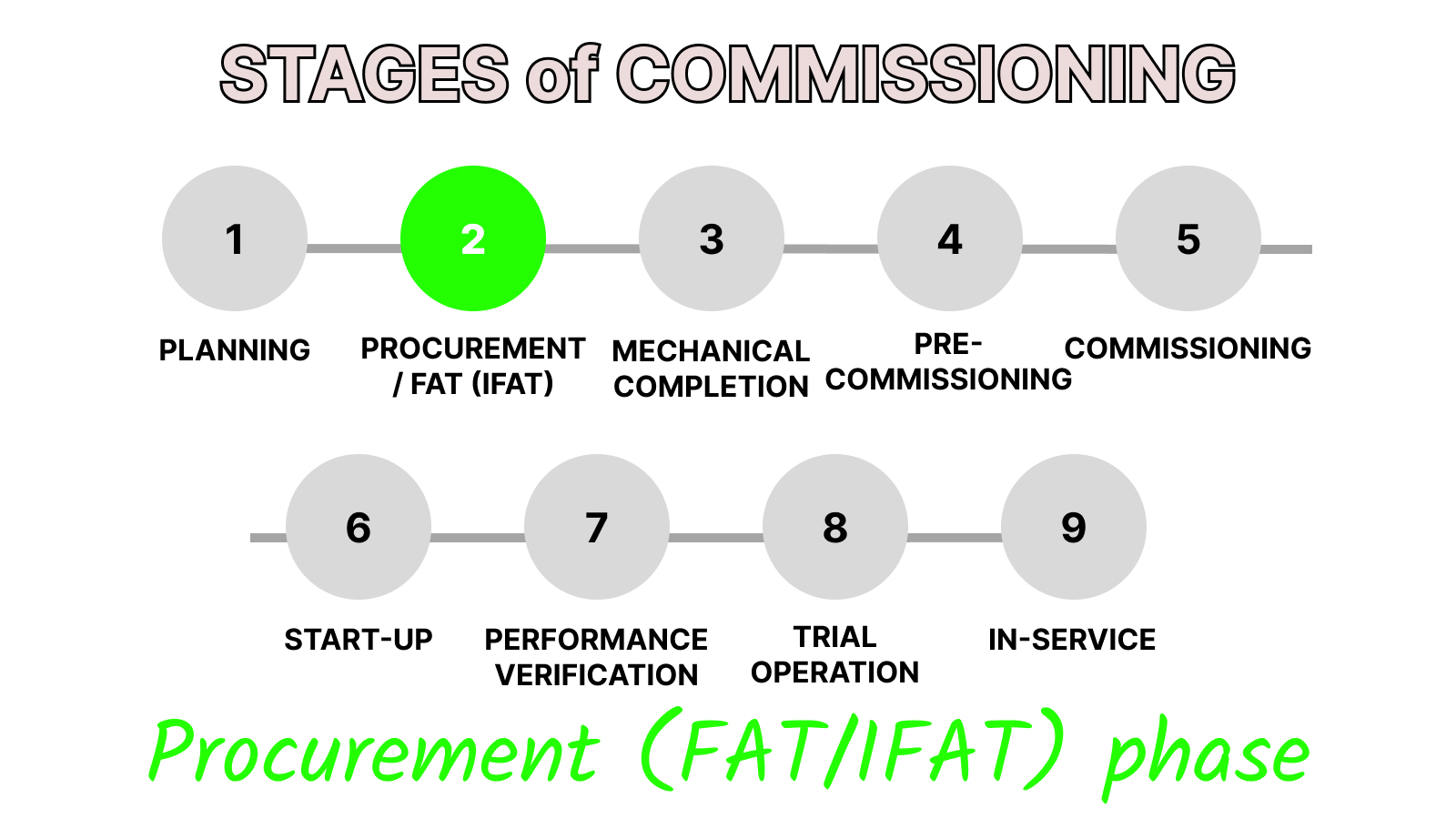 Procurement and IFAT: Ensuring Success in Commissioning - content ...